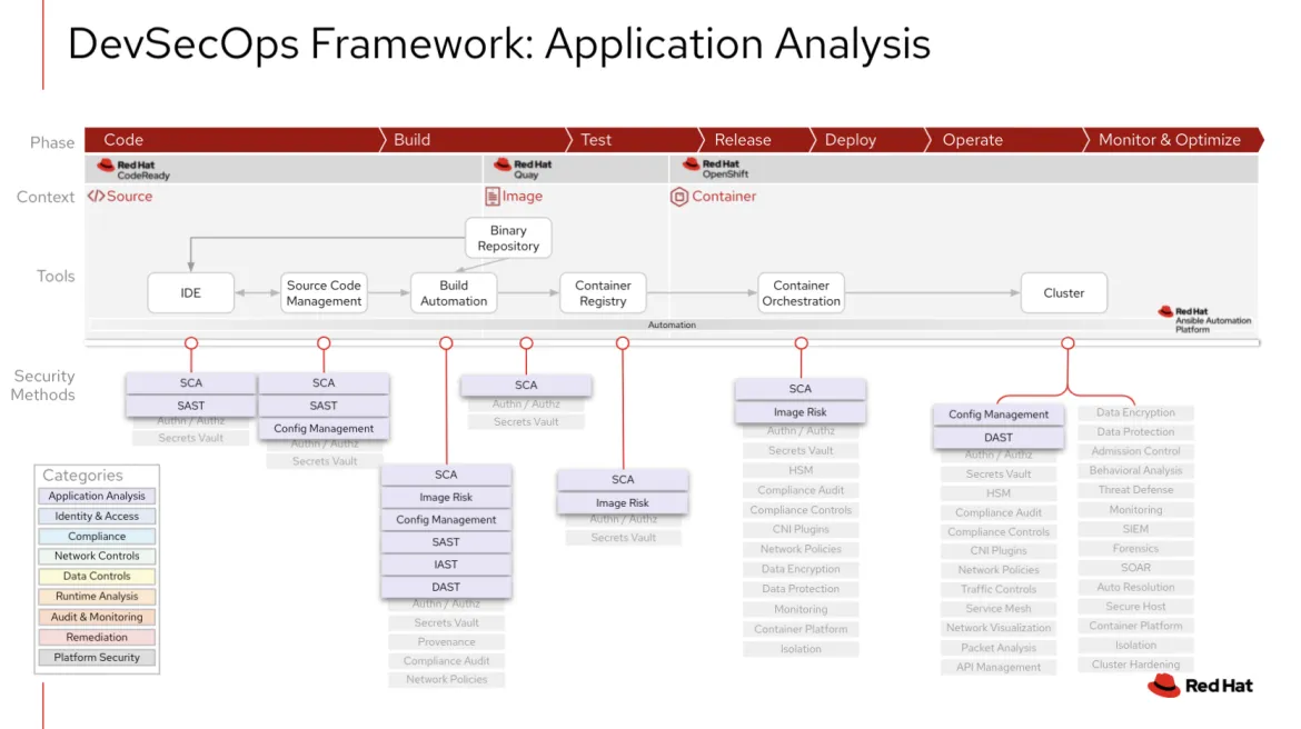 Application analysis in the DevSecOps life cycle